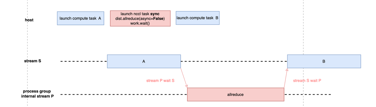 [PyTorch] 集合通信async参数的作用、barrier的实现 - 知乎