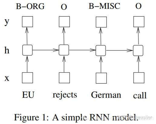 《BiLSTM-CRF Models for Sequence Tagging》论文笔记 - 知乎