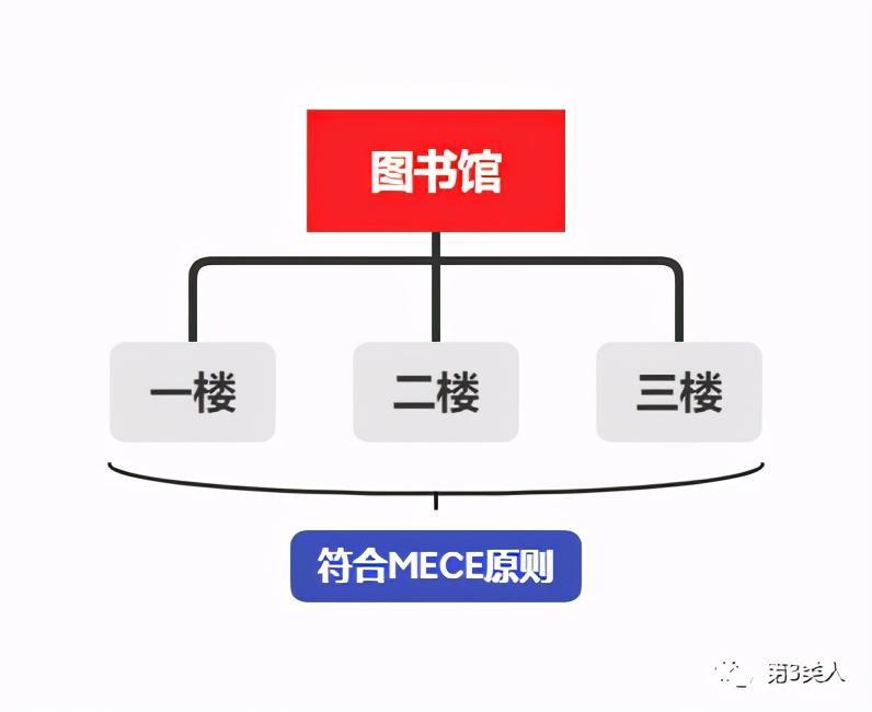 什么是「MECE 分析法」，有哪些适用领域，该如何运用？ - 知乎