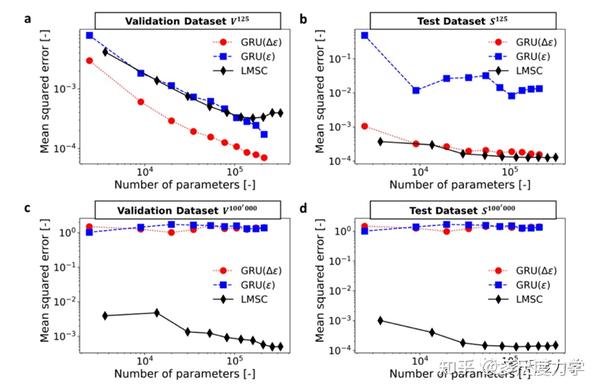 J Mech Phys Solids.：弹塑性固体循环神经网络模型中一致性的重要性 - 知乎