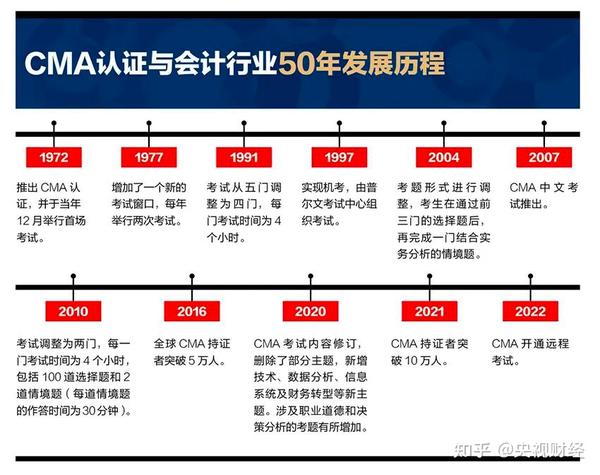 CMA认证：卓越50载 - 知乎