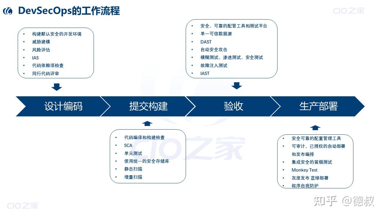 DevOps、DevSecOps、AIOps、DataOps、MLOps 、FinOps傻傻分不清楚