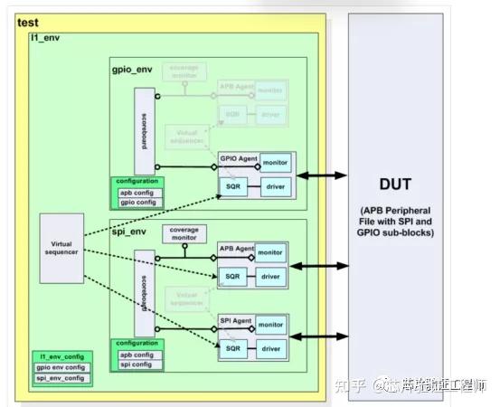 UVM_ENV中一般包含哪些内容