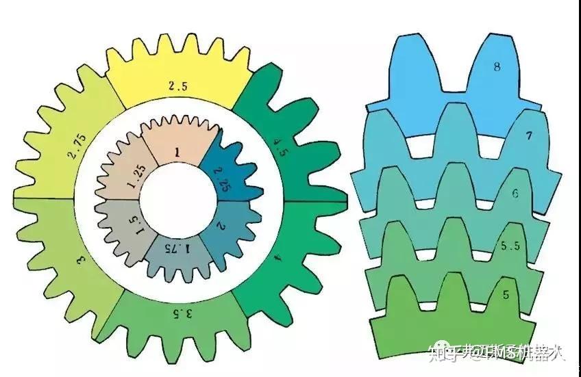 齿轮的基本术语和尺寸计算 - 知乎