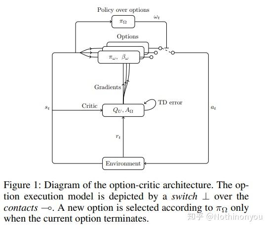 The Option-Critic Architecture笔记 - 知乎