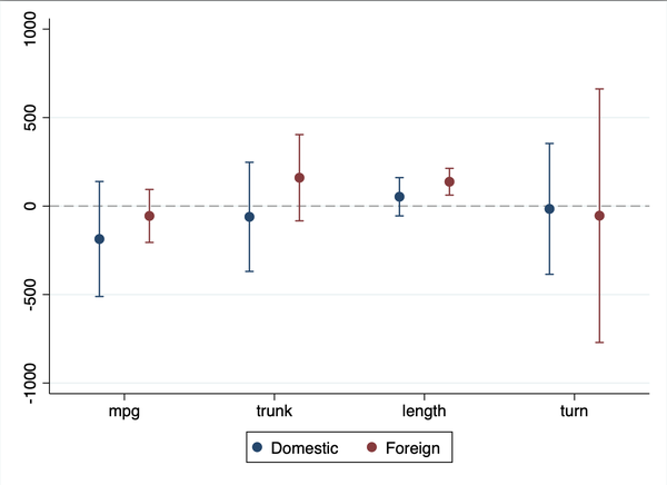 coefplot：回归结果可视化 - 知乎