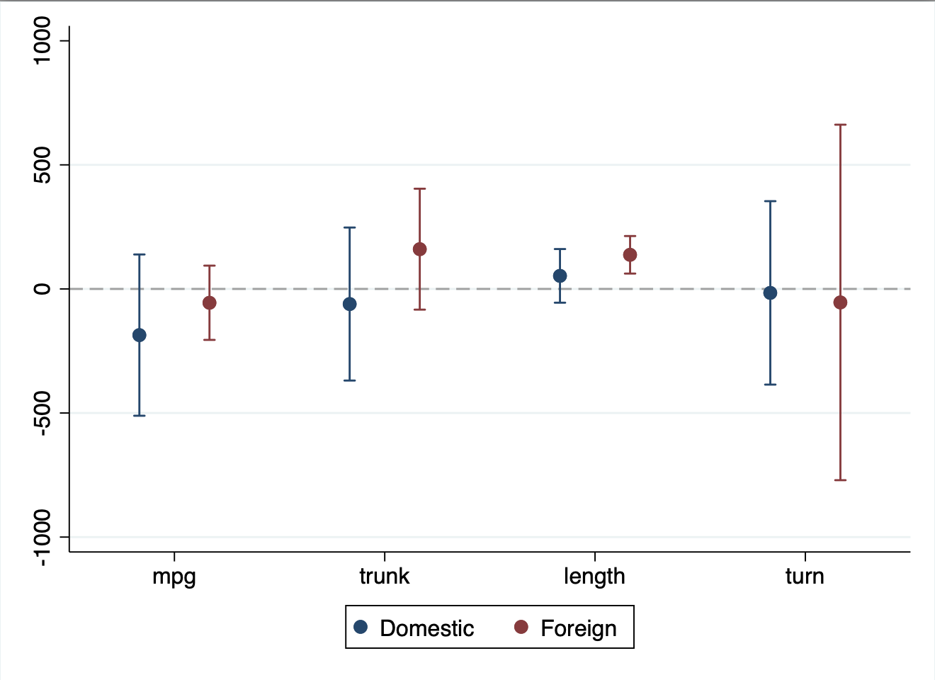 coefplot：回归结果可视化 - 知乎