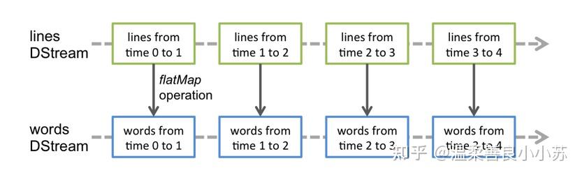 DStream是什么?怎样对DStream进行操作? - 知乎