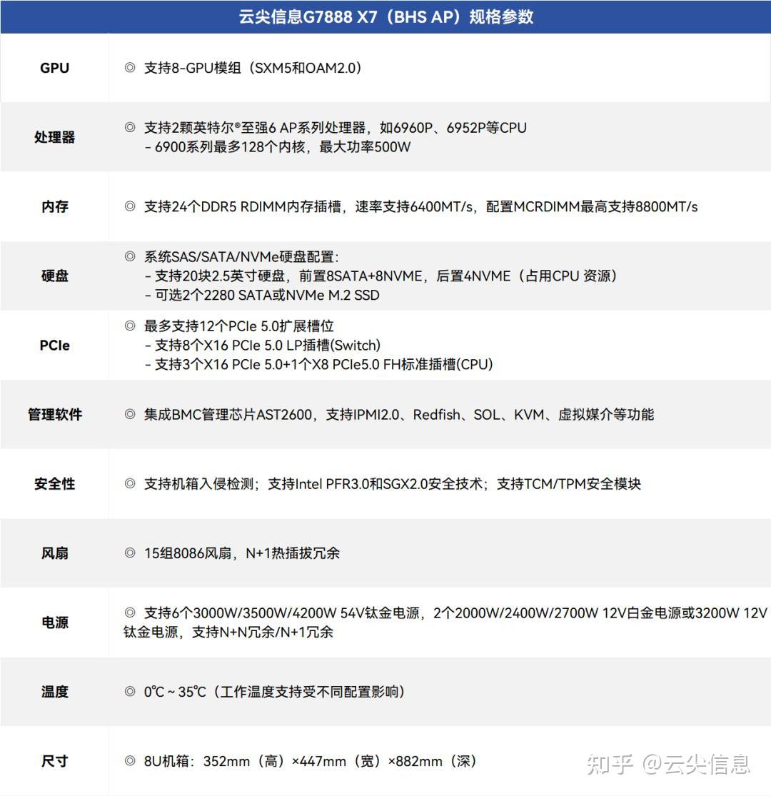 多代CPU无缝适配！云尖信息8U智算服务器硬核出圈 - 知乎
