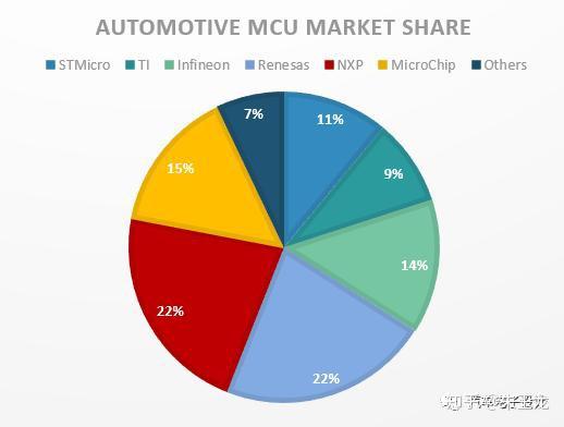MCU市场和Zone ECU - 知乎
