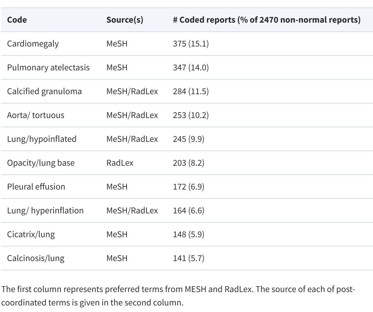IU-Xray 印度大学胸部X线报告数据集介绍 - 知乎
