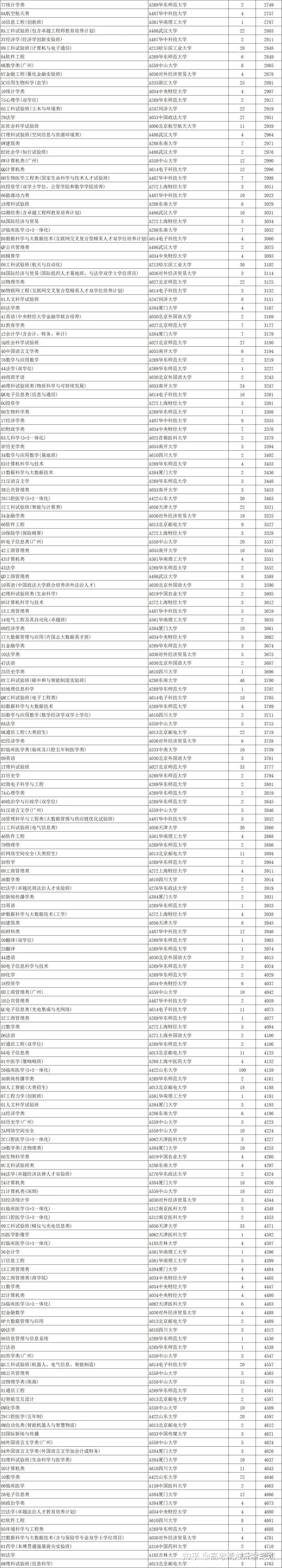 山东高考前1万名都去哪了？这两所双非太疯狂！超过厦大，比肩山大！ - 知乎