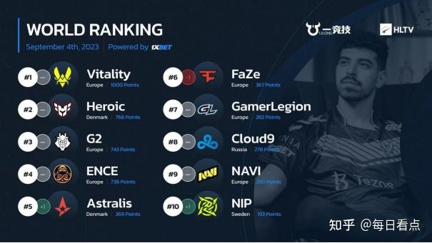 【一竞技CSGO】上海CAC 2023参赛队伍名单出炉 - 知乎