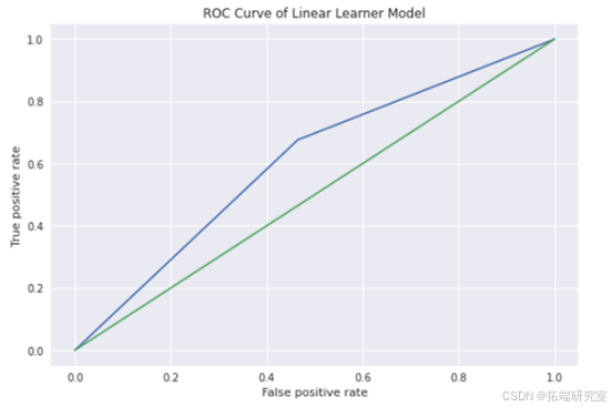 银行信贷风控专题:python、r 语言机器学习数据挖掘应用实例合集:xgboost、决策树、随机森林、贝叶斯等 知乎