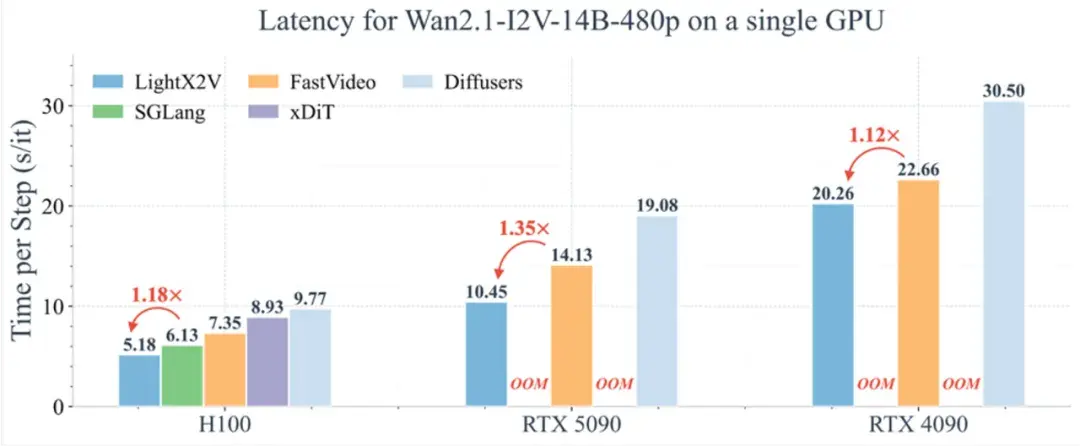 从分钟级等待到20倍超速：LightX2V重写AI视频生成速度上限 - 知乎