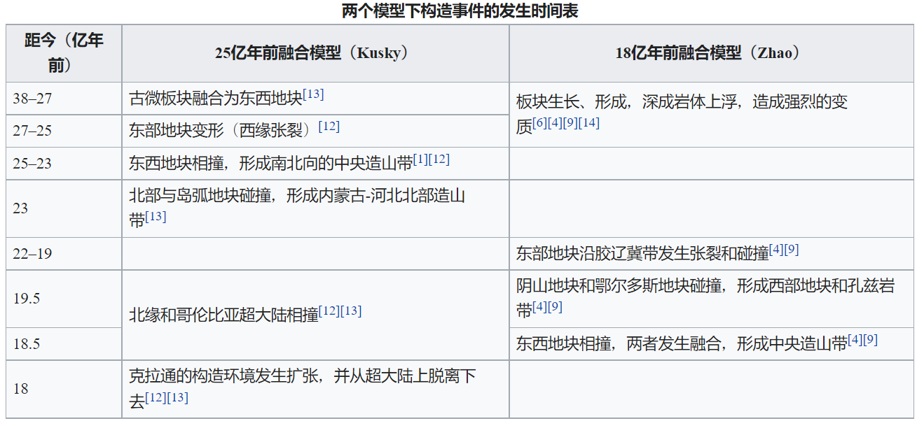 华北克拉通 / North China craton - 知乎