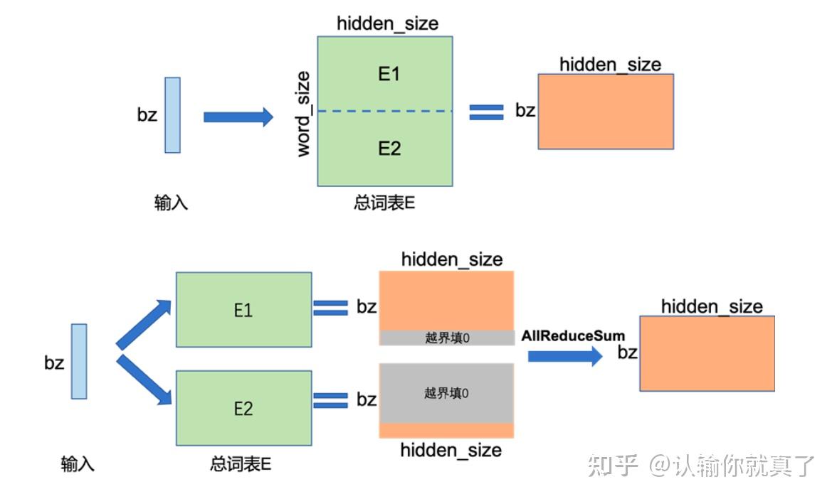 LLM的几种并行机制 - 知乎
