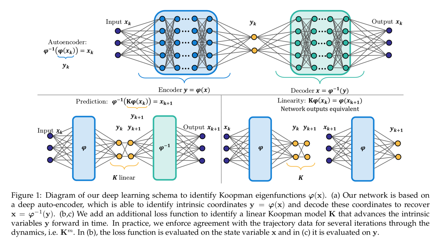 深度学习下的Koopman分析 - 知乎