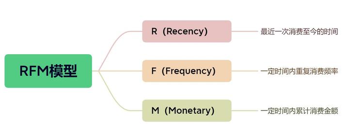 利用RFM模型实现精细化用户运营（SPSS+python操作） - 知乎