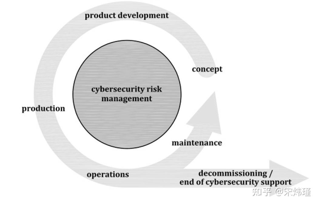 ISO 21434 网络安全 - Overall - 知乎