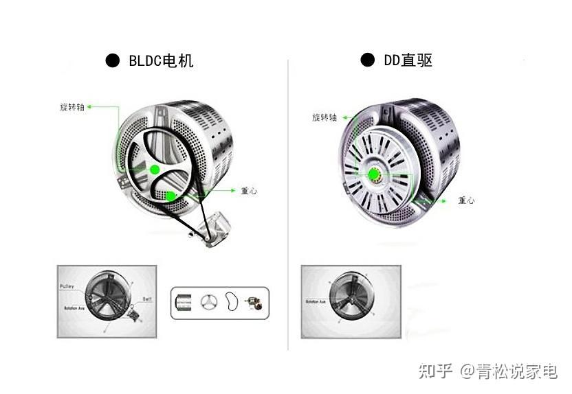 洗衣机的变频定频及直驱电机有什么不同？
