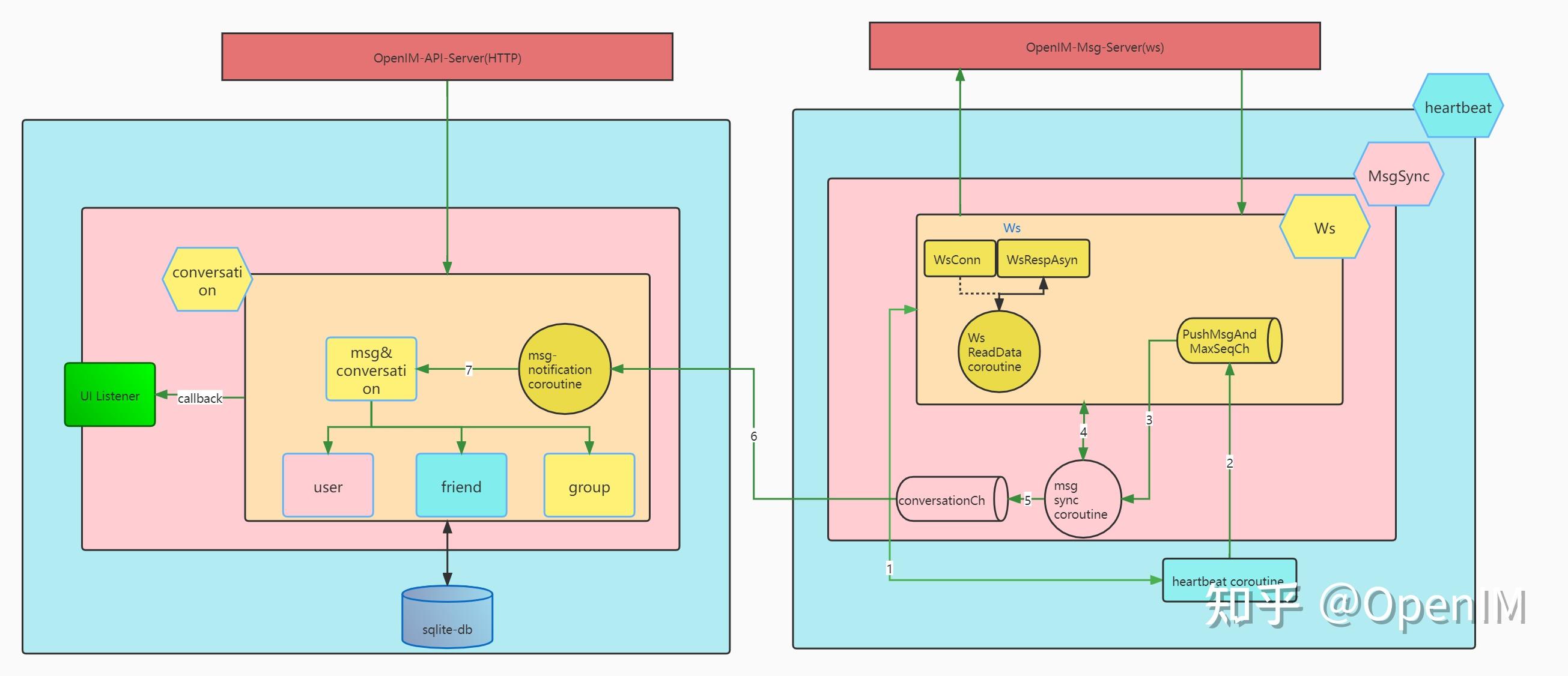 开源IM项目OpenIM 客户端SDK架构剖析-确保消息的有序性，以及消息百分百可达 - 知乎