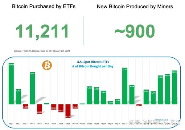 76.9亿美元！比特币ETF创下单日交易记录，以太坊ETF能否接棒？ - 知乎