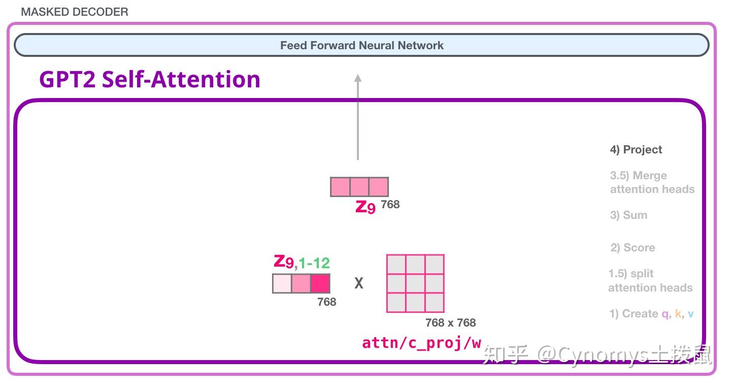 图解GPT-2（可视化Transformer语言模型） - 知乎