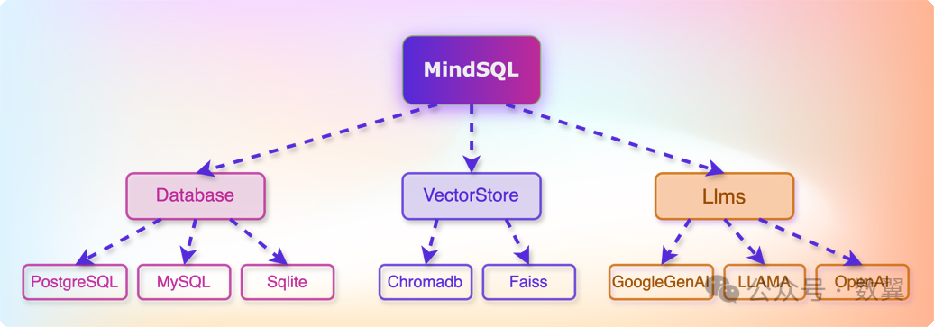 真·企业级方案！MindSQL开源：四种训练方式+私有数据+RAG+生产高并发 - 知乎