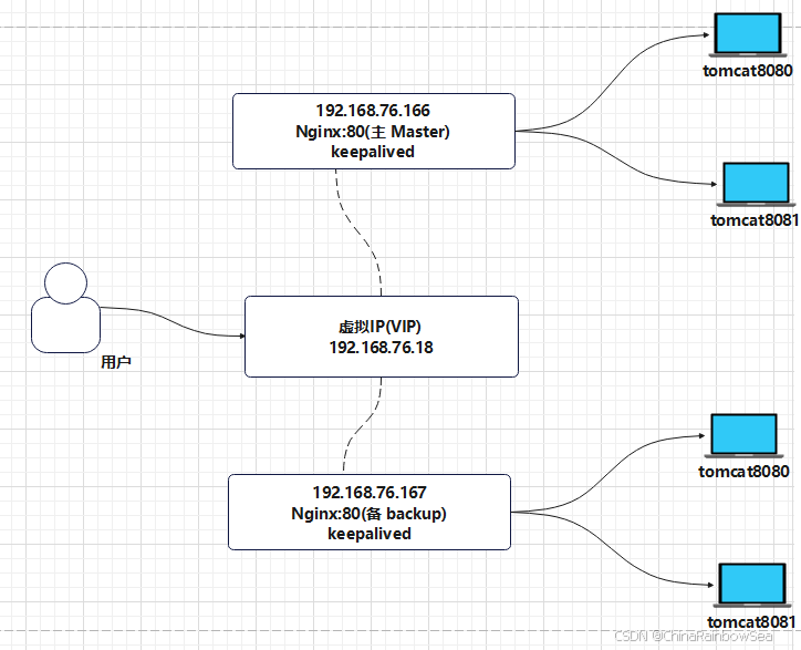 8 Nginx 配合 Keepalived 搭建高可用集群 知乎 
