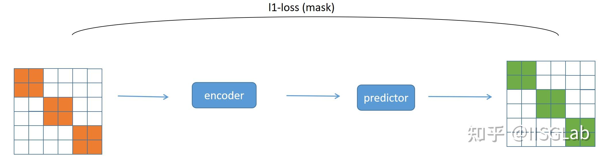 自监督学习论文解读|SimMIM：一个用于掩模图像建模的简单框架 - 知乎