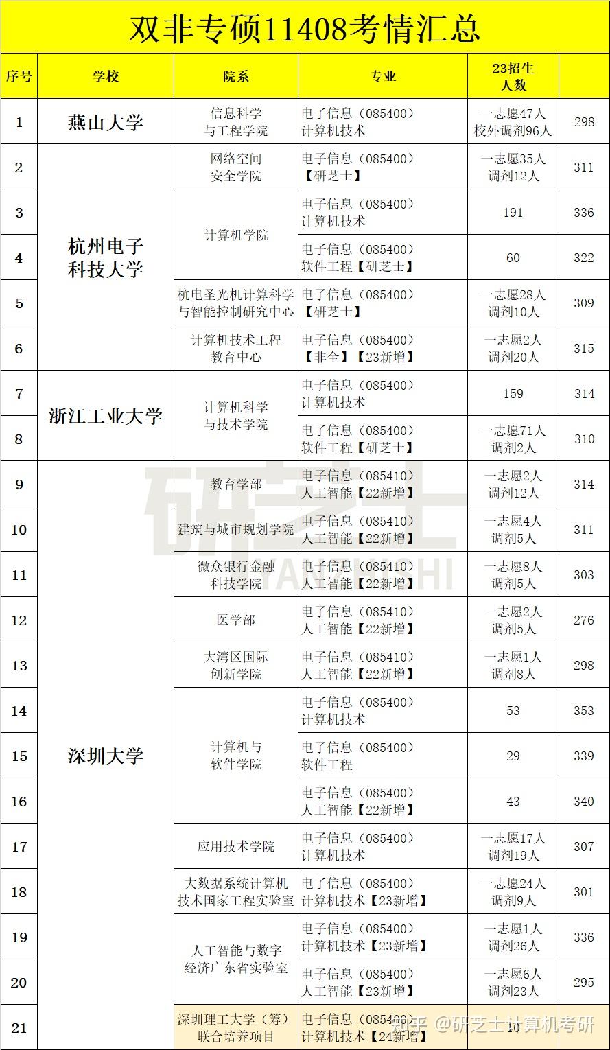 计算机考研专硕11408，分低好上岸院校合集来喽！ - 知乎