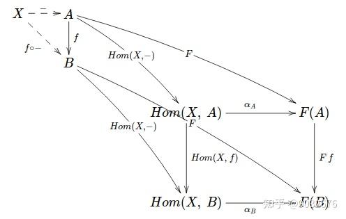 Yoneda Lemma 的证明 - 知乎