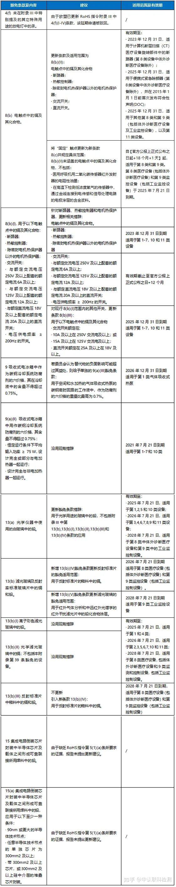 资讯速递丨欧盟发布RoHS指令Pack 23豁免条款最终评估报告 - 知乎
