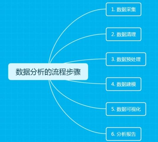 什么是数据分析？数据分析的流程步骤 知乎