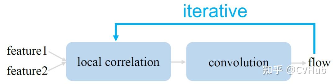 一网打尽！光流估计/立体匹配/深度估计大一统！Unimatch：3D场景理解新范式！ - 知乎
