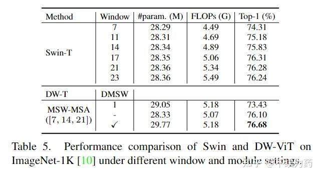 Beyond Fixation: Dynamic Window Visual Transformer - 知乎