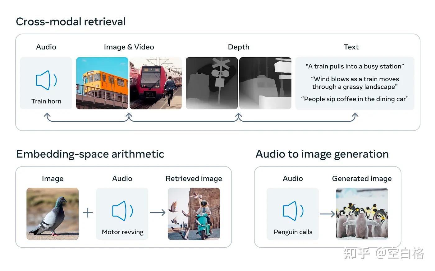 Meta 开源 ImageBind 新模型，超越 GPT-4，对齐文本、音频等 6 种模态！ - 知乎