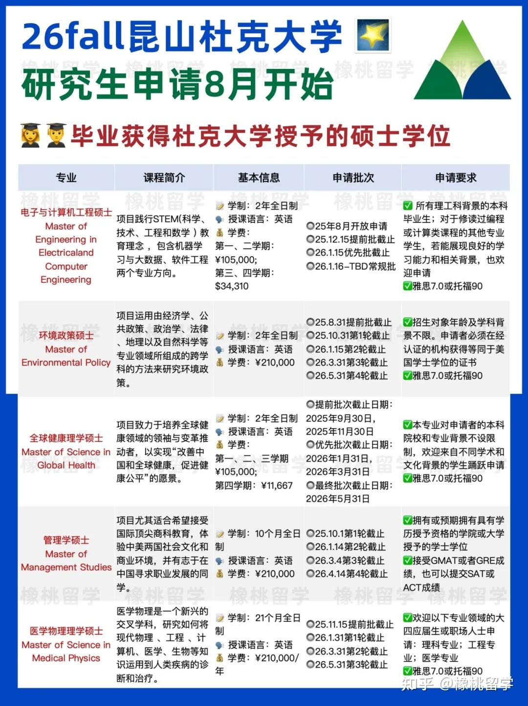 26Fall昆山杜克(DKU)5大硕士开申！毕业拿杜克学位 - 知乎