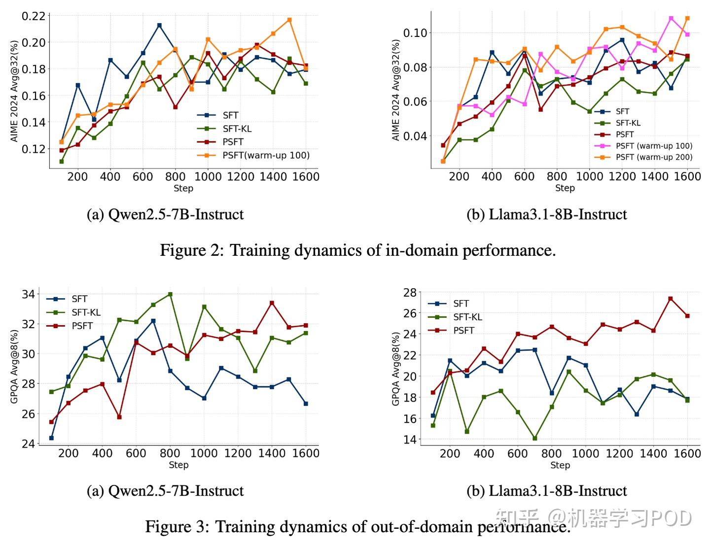 上交 & 腾讯提出 PSFT：借鉴PPO，为SFT引入近端约束，告别泛化能力差与“熵坍塌” - 知乎