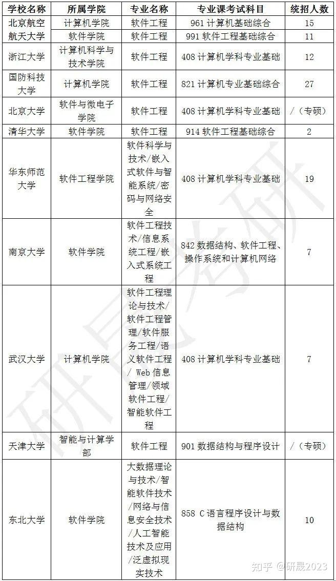 2024考研|软件工程专业院校TOP10综合情况分析 - 知乎