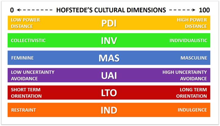 Stata学习：如何构建各国文化距离Hofstede变量？ - 知乎