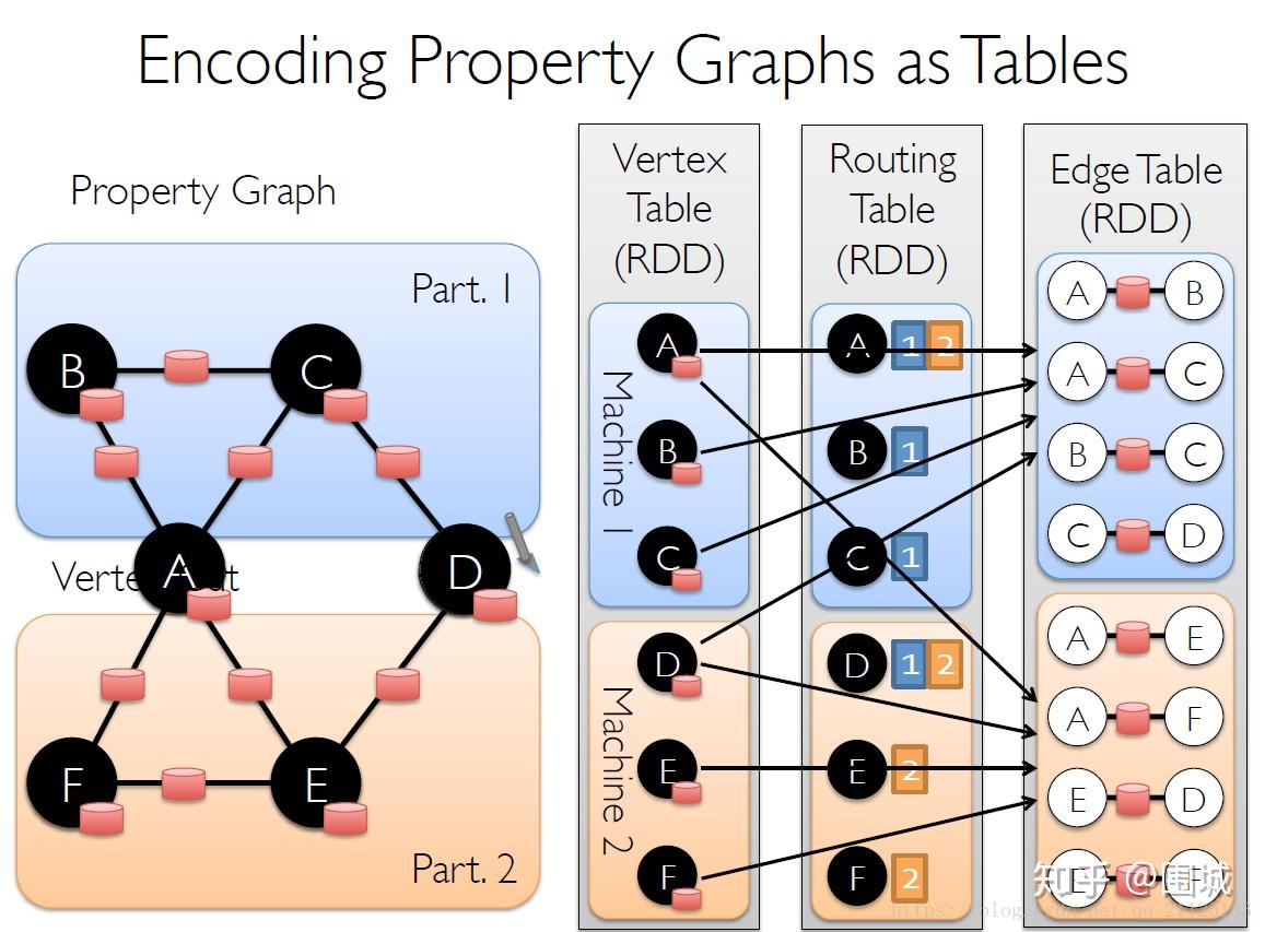 [OSDI 14] GraphX 基于Spark-Core下的分布式大图处理系统 学习总结 - 知乎