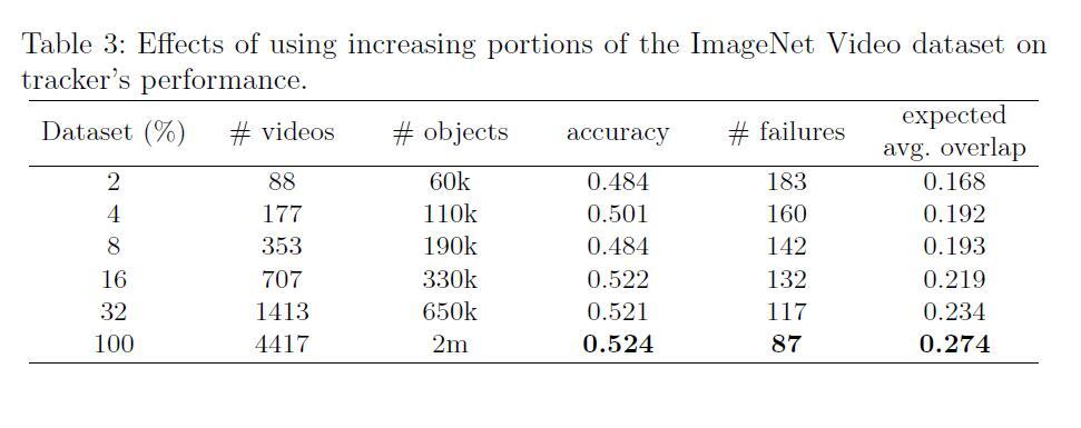 SiameseFC：Fully-Convolutional Siamese Networks for Object Tracking - 知乎