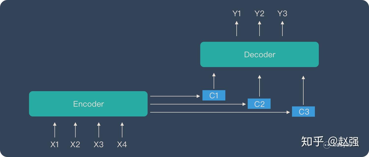 一文看懂 NLP 里的模型框架 Encoder-Decoder 和 Seq2Seq - 知乎