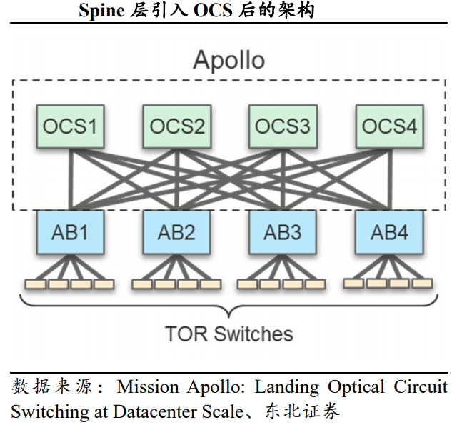 OCS全光交换行业深度：发展现状、技术路线、应用场景及相关公司深度梳理（慧博出品） - 知乎