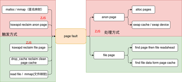 Linux page fault - 知乎