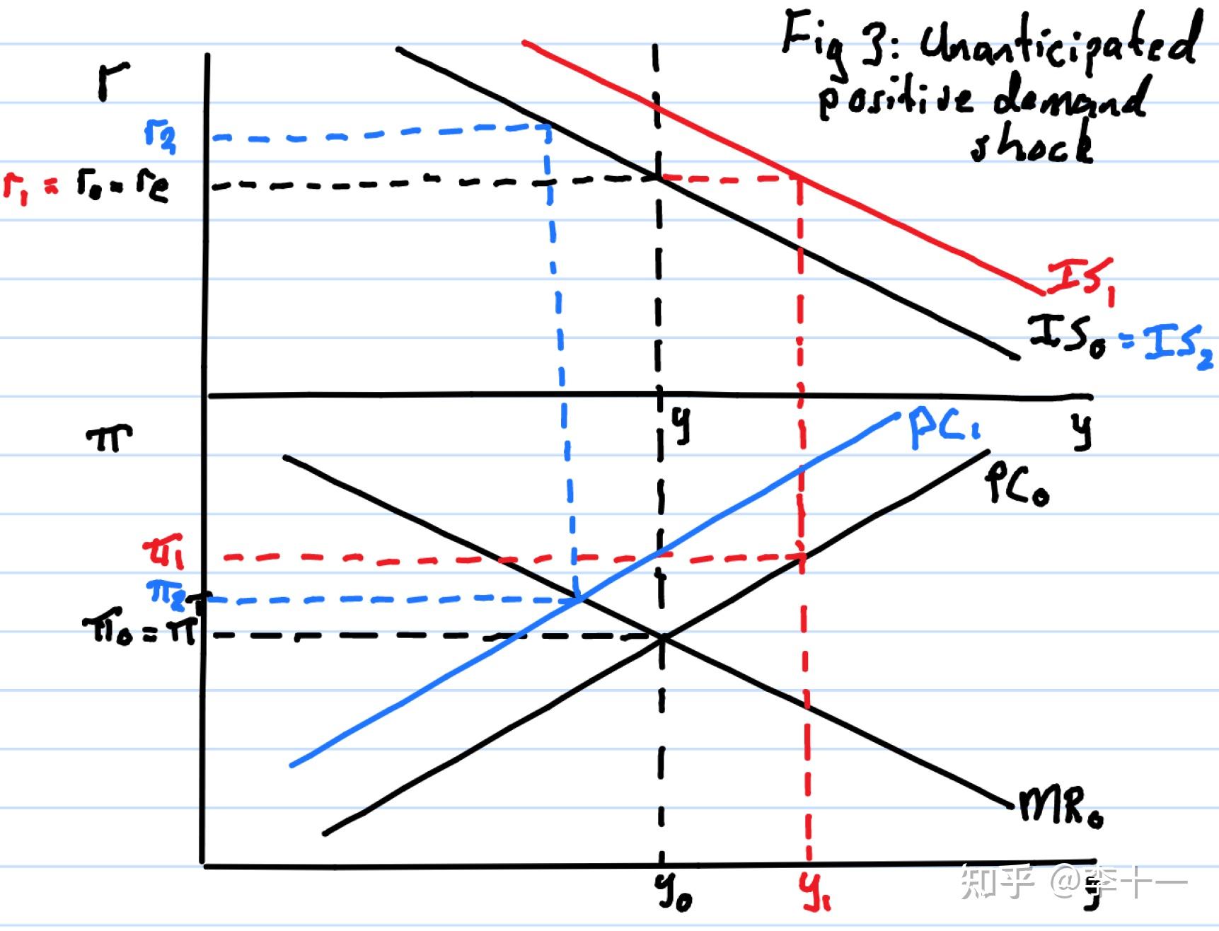 高级宏观经济分析模型汇总 - 知乎