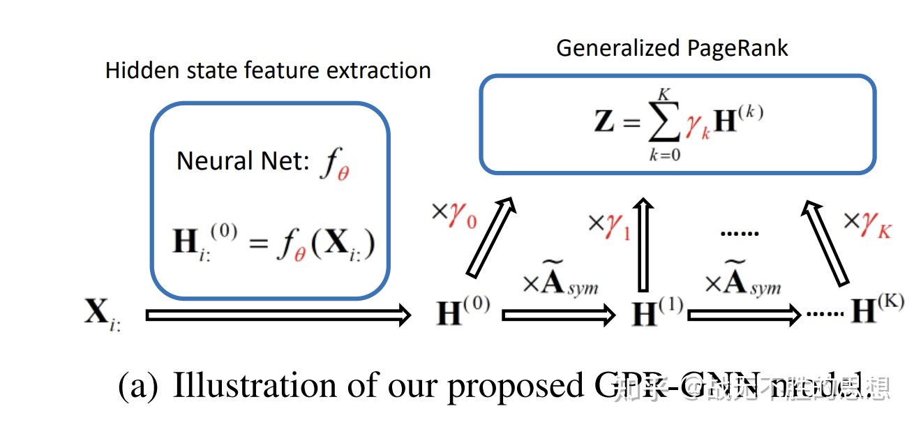 GNN 遇见generalised pageRank - 知乎