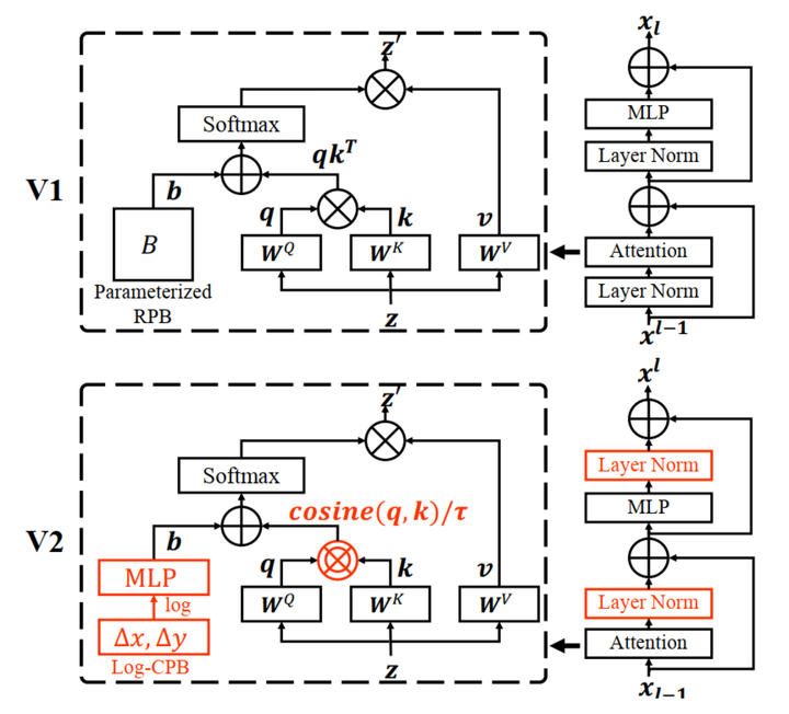 【简读】Swin Transformer V2: Scaling Up Capacity and Resolution - 知乎